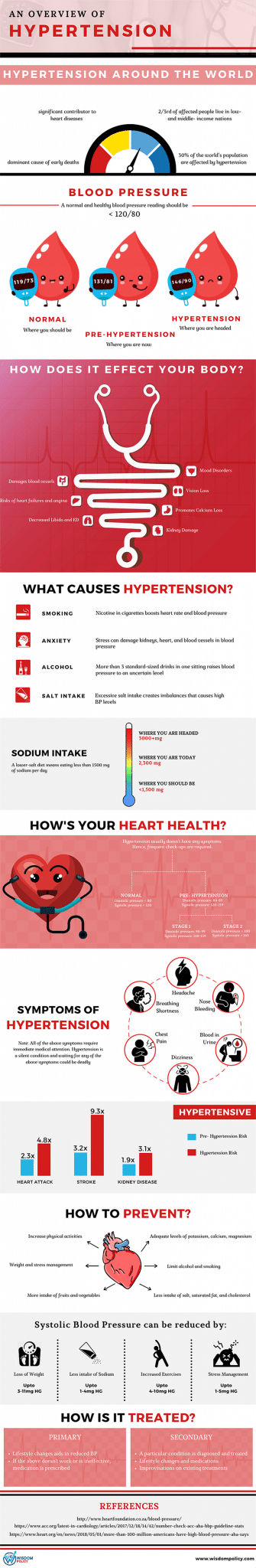 INFOGRAPHIC. Understanding Hypertension - MedicalExpo e-Magazine